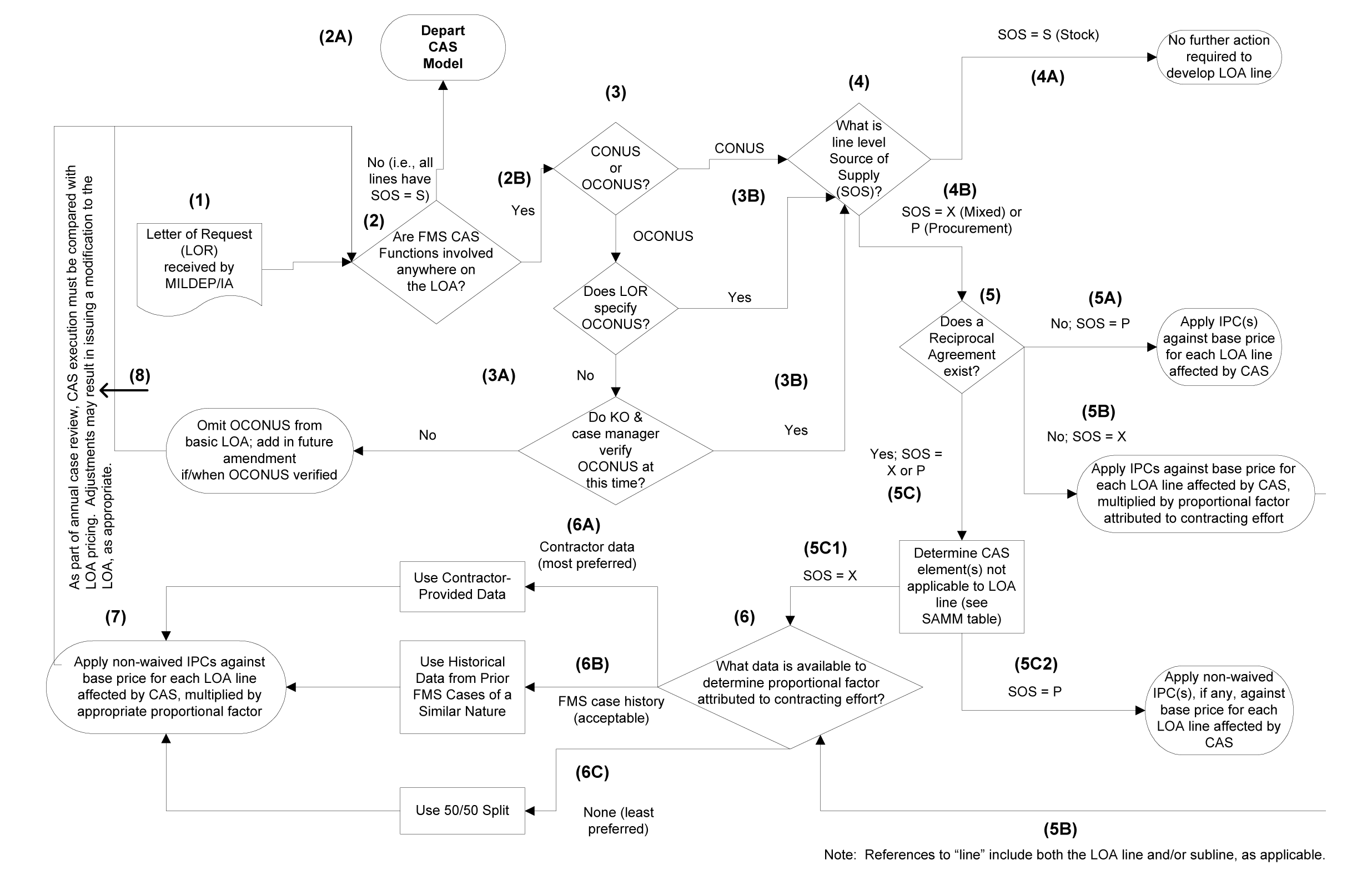 DSCA 02-14 | Defense Security Cooperation Agency